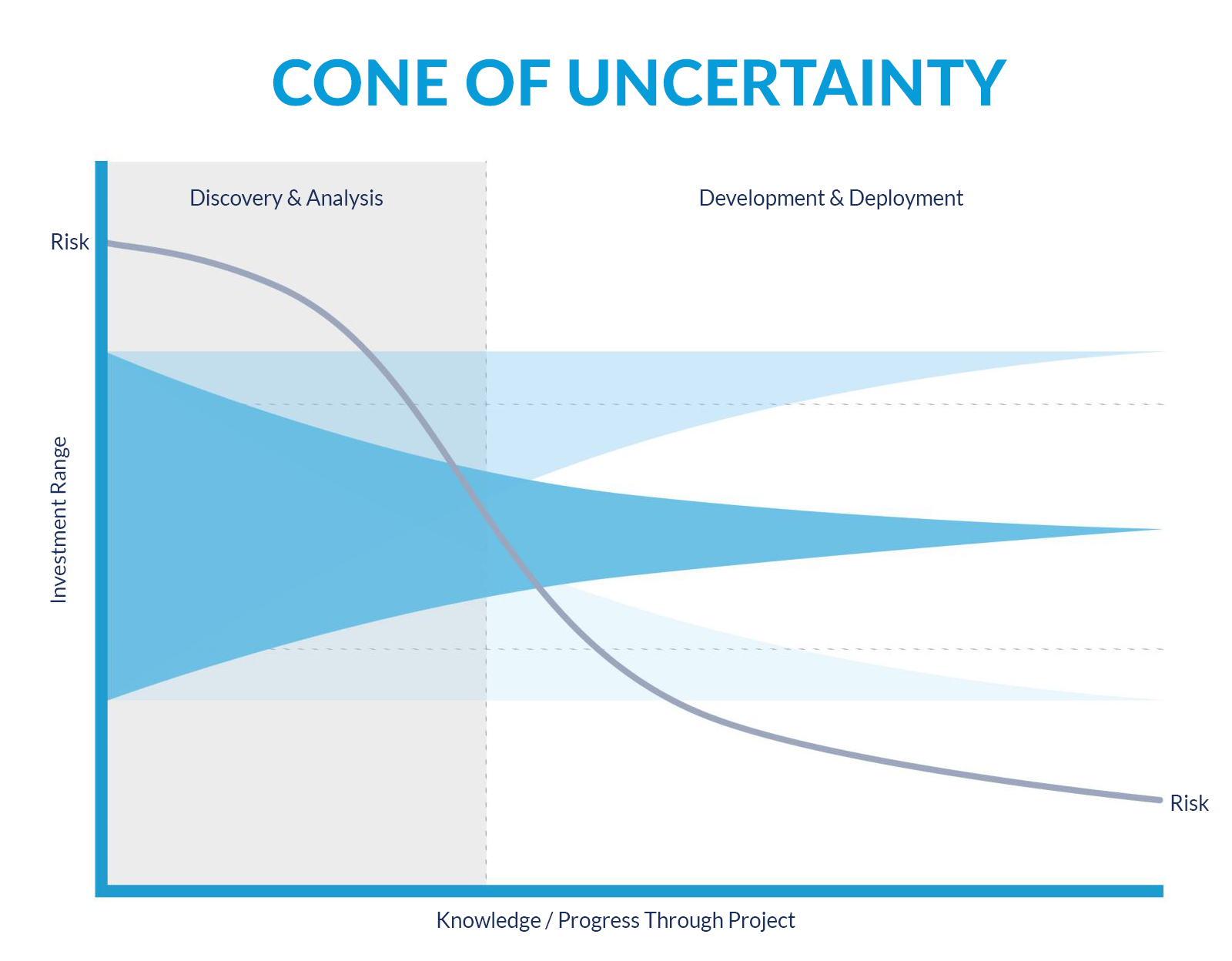 The Cone of Uncertainty in Software Development | Far Reach Blog The Cone of Uncertainty in Software Development | Far Reach Blog
